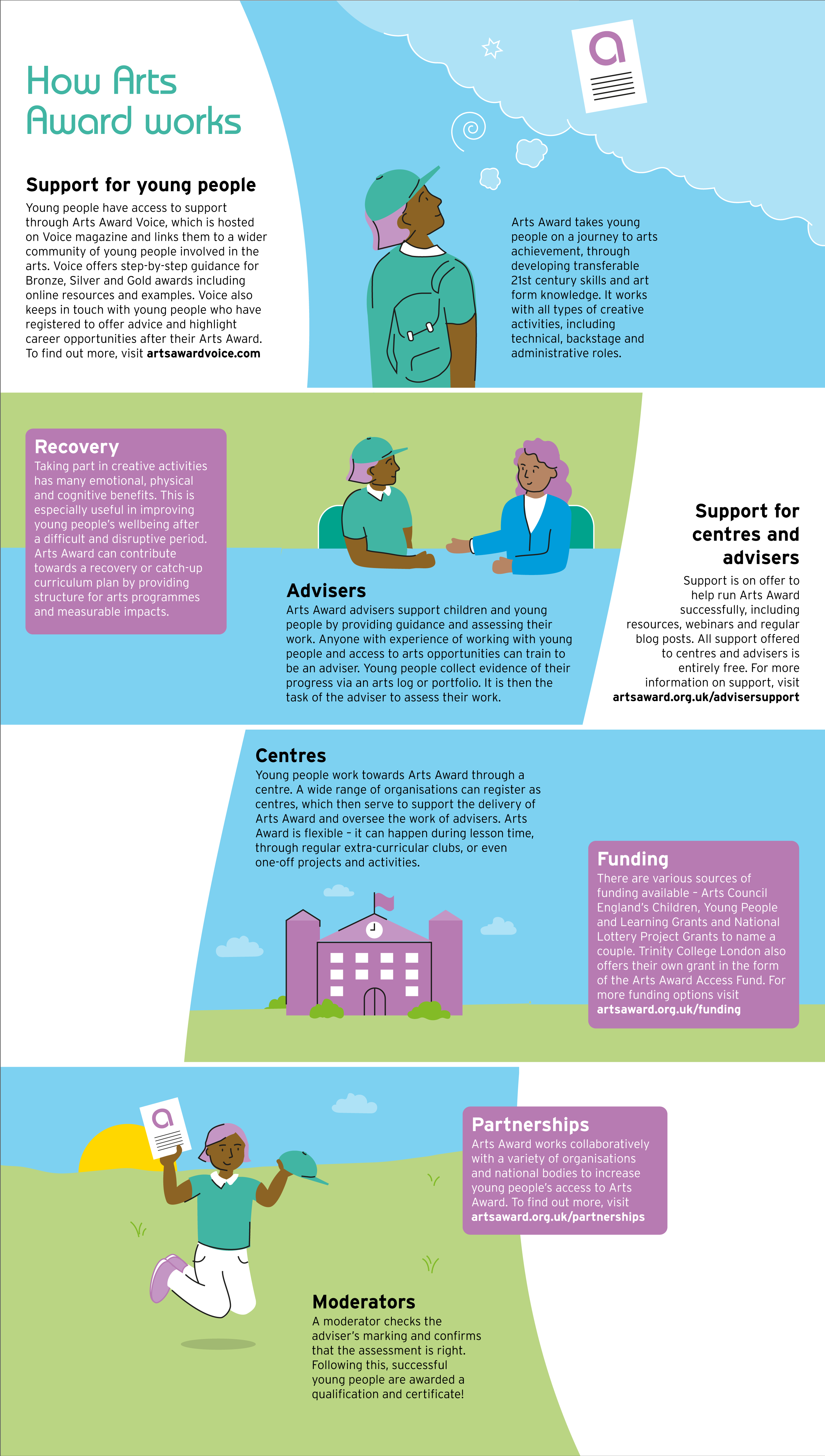 How Arts Award works