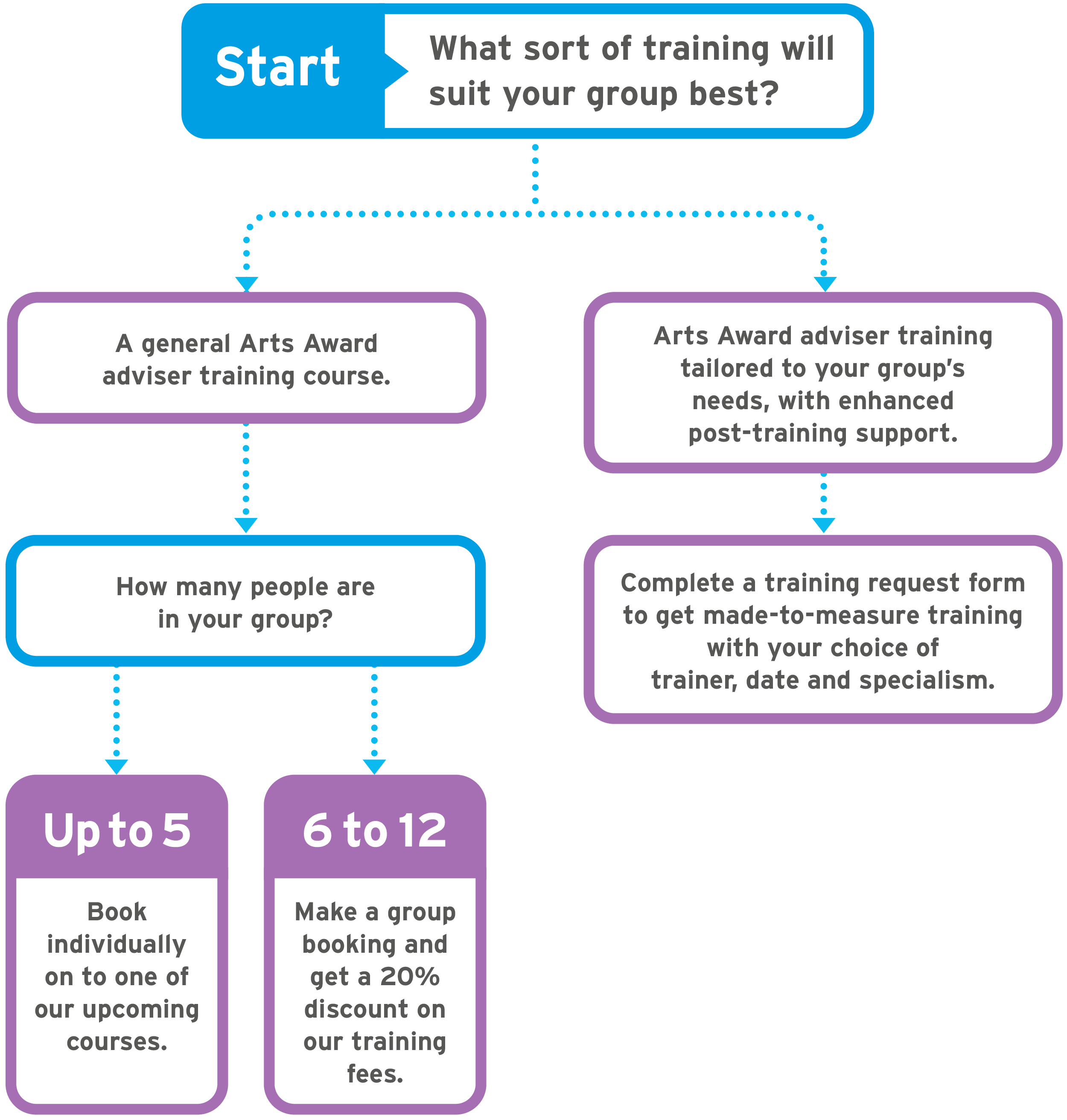 Group training options